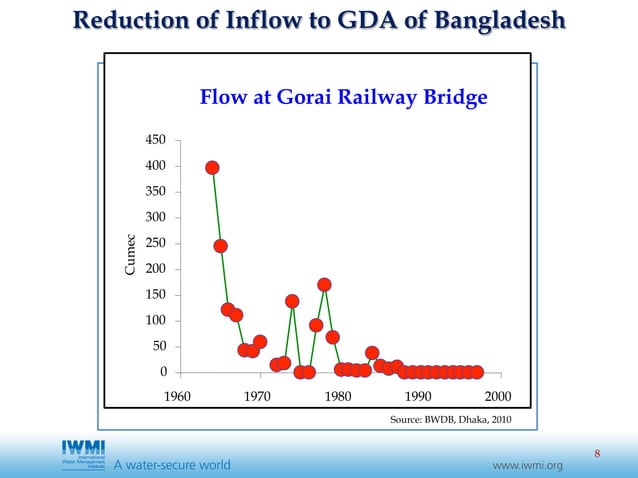 Indo-Bangladesh Trans-boundary Ganges Water Interactions: Water Sharing ...