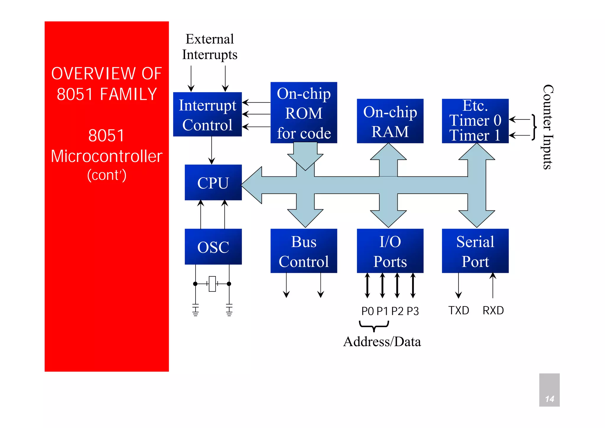 1 8051 microcontroller intr | PDF