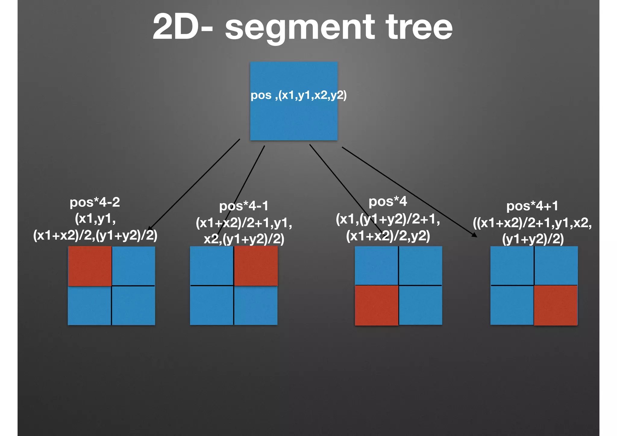 알고리즘 연합캠프 세미나 1-A (Multi Dimension Segment/Fenwick Tree) | PPT | Free Download