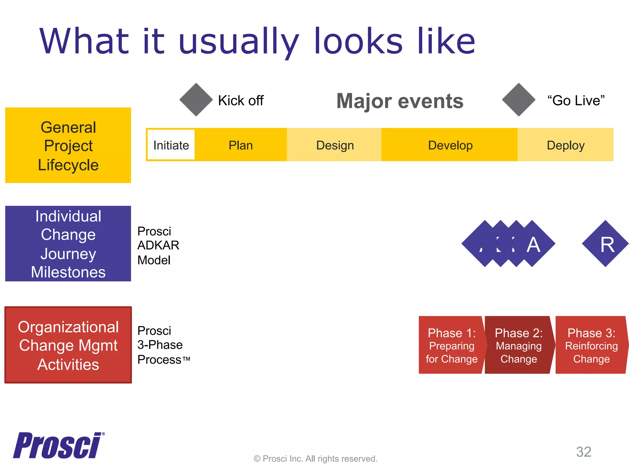 Prosci Webinar - Advanced Applications of ADKAR | PDF