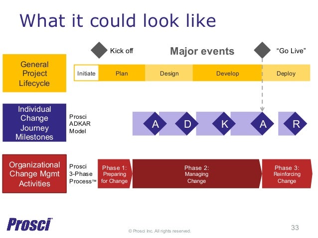 Prosci Webinar - Advanced Applications of ADKAR