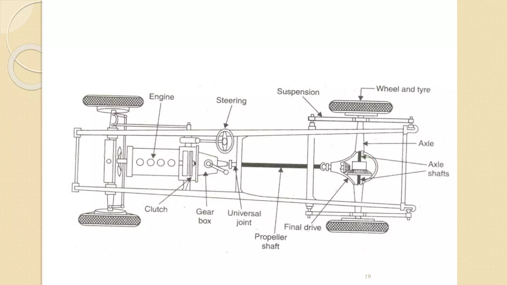 1-AE-UNIT-I-Classification and Components of four wheeler automobile.pptx