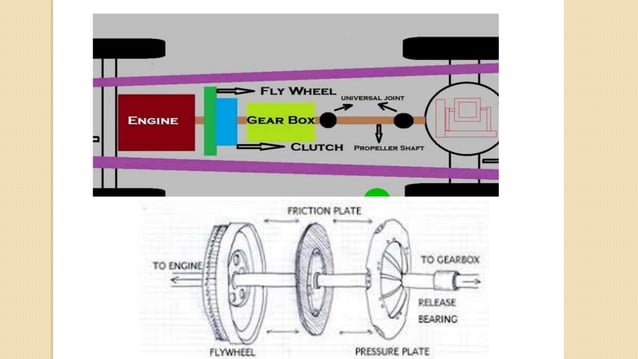 1-AE-UNIT-I-Classification and Components of four wheeler automobile ...