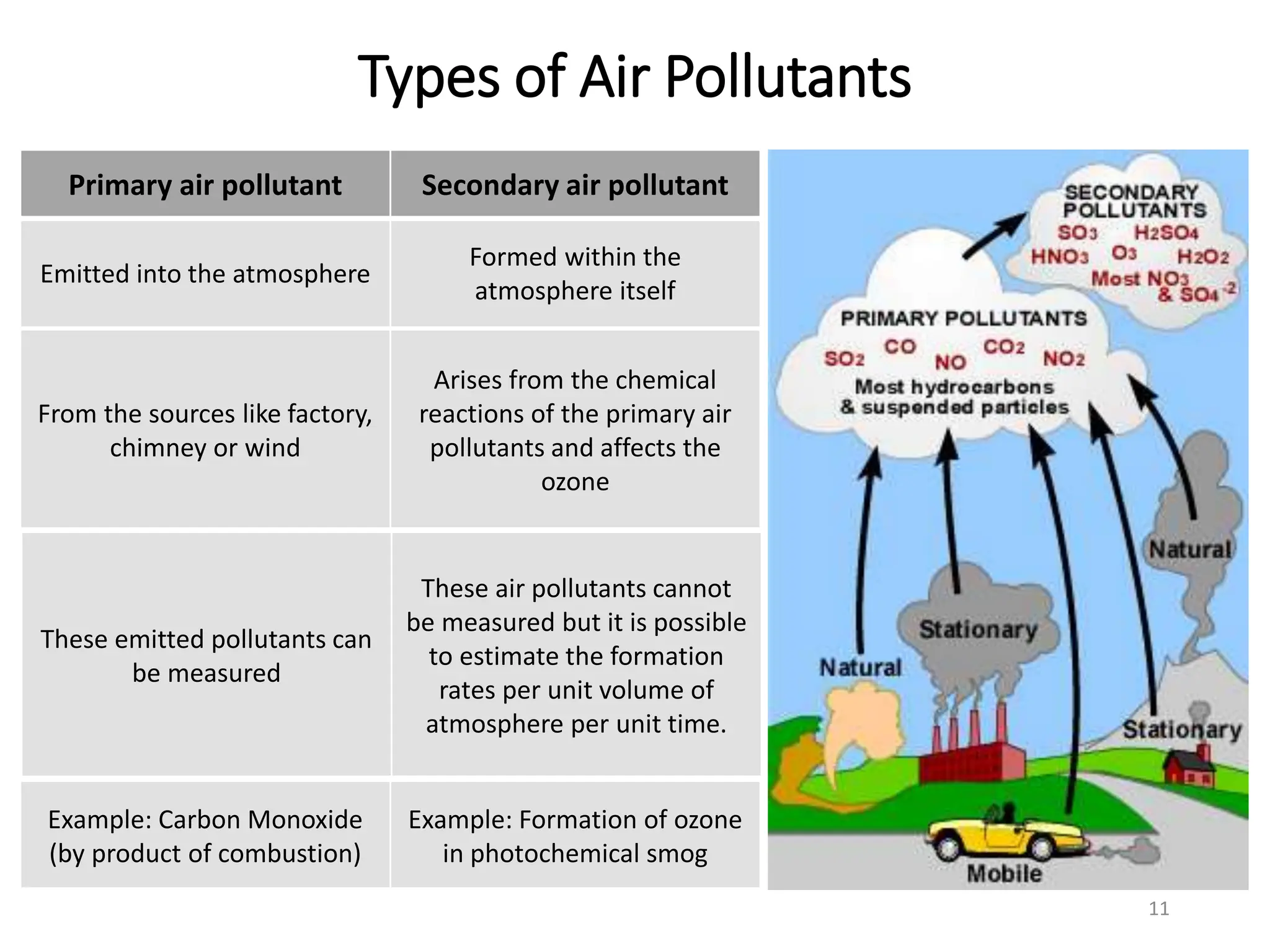AIR POLLUTION | PPTX