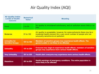 AIR POLLUTION | PPTX