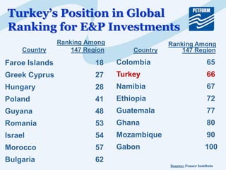 Turkish E&P Sector & New Petroleum Law | PDF