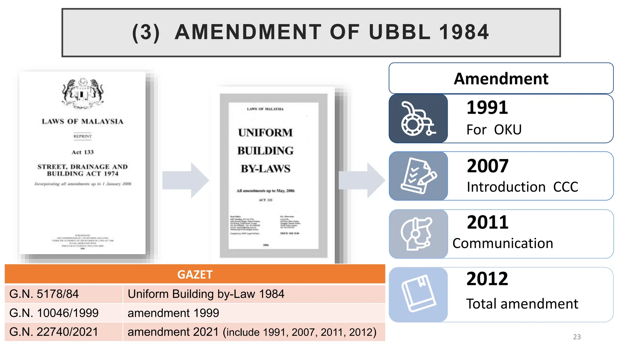 1 - Amendment UBBL 2021 Overiew Dato Edwin.pptx