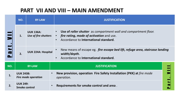1 - Amendment UBBL 2021 Overiew Dato Edwin.pptx | Civil Engineering ...