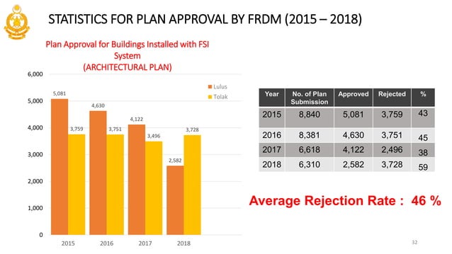 1 - Amendment UBBL 2021 Overiew Dato Edwin.pptx | Civil Engineering ...