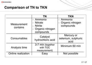 A New Method for Determination of Total Nitrogen in Aqueous Samples | PDF
