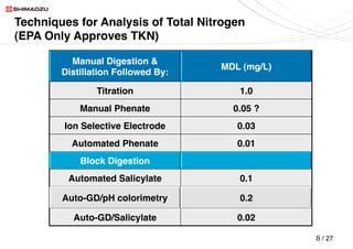 A New Method for Determination of Total Nitrogen in Aqueous Samples | PDF