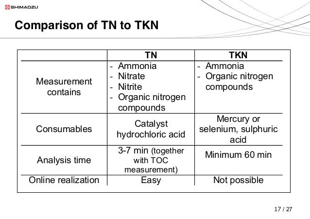 A New Method for Determination of Total Nitrogen in Aqueous Samples