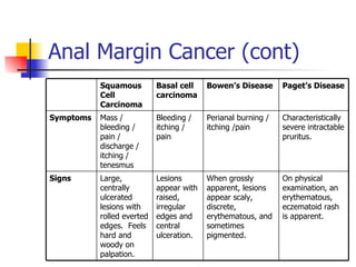 1. Anorectal Cancer Symptoms And Signs | PPT