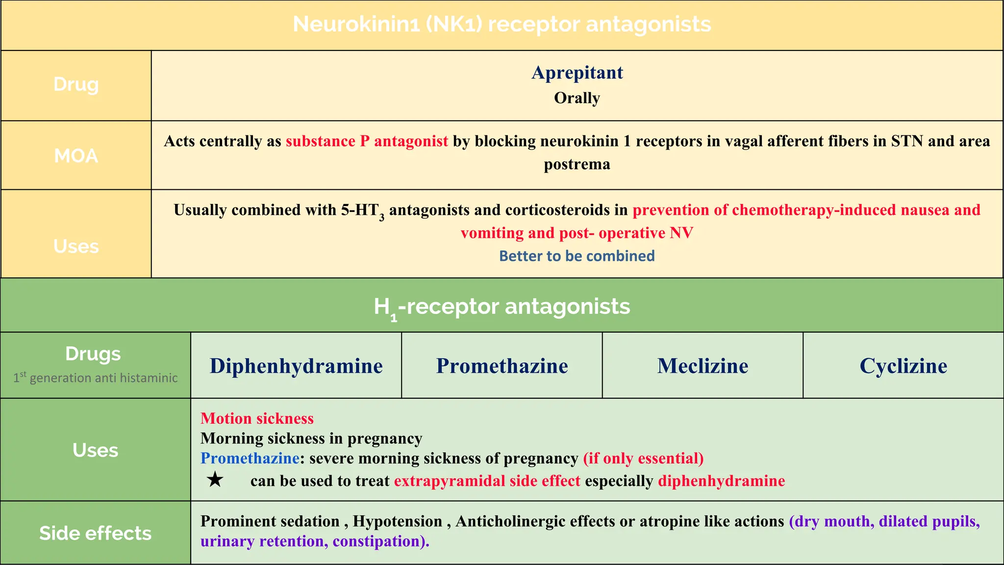 1-Antiemetic drugs.pdf pharmacolgy 2nd block | PDF | Digestive ...