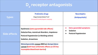 1-Antiemetic drugs.pdf pharmacolgy 2nd block | PDF | Digestive ...