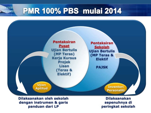 PENILAIAN BERASASKAN SEKOLAH (PBS) | PPTX