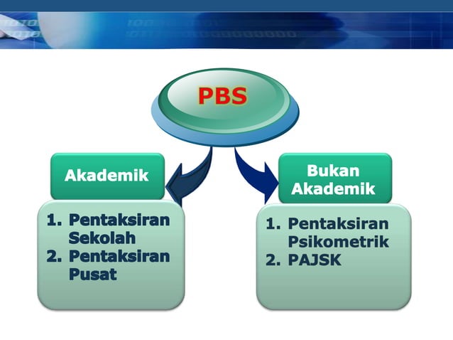 PENILAIAN BERASASKAN SEKOLAH (PBS) | PPTX