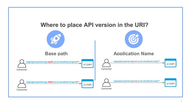 MuleSoft CloudHub API Versioning | PPT
