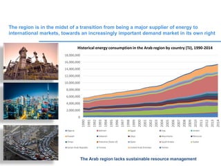 Arab Region Progress in Sustainable Energy Challenges and Opportunities ...