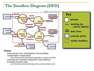 Software Design | PPT | Programming Languages | Computing