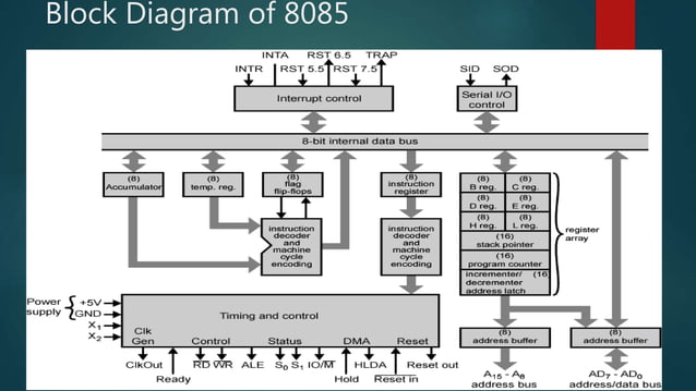 Architecture of 8085 | PPTX