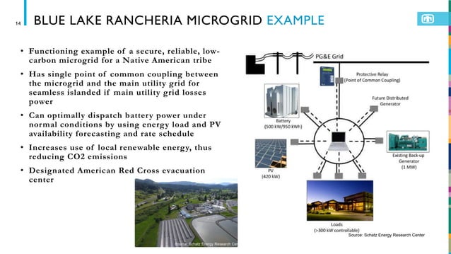 1-Atcitty-microgridd presentationnnn.pdf