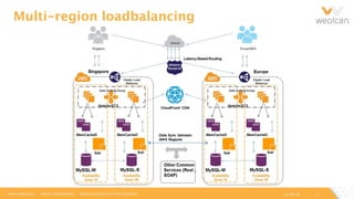 The business continuity aspects of cloud infrastructure | PPT