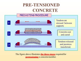 1-Basics of Prestressed Concrete.pdforgs | PDF | Civil Engineering ...