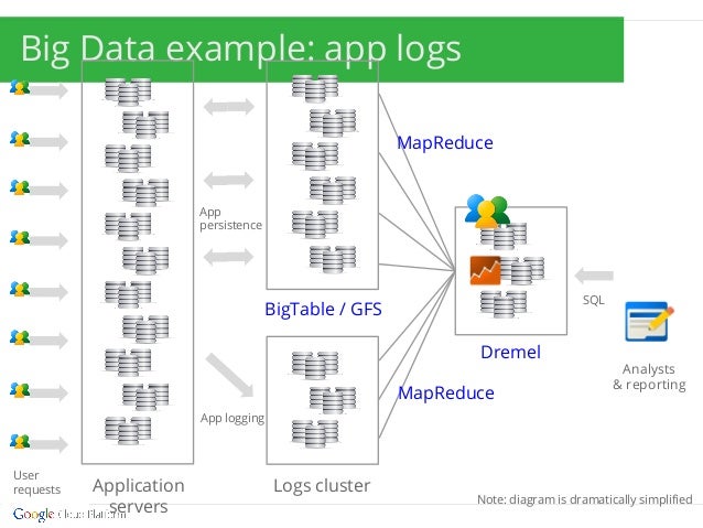 Big Data Analytics with Google Cloud Platform
