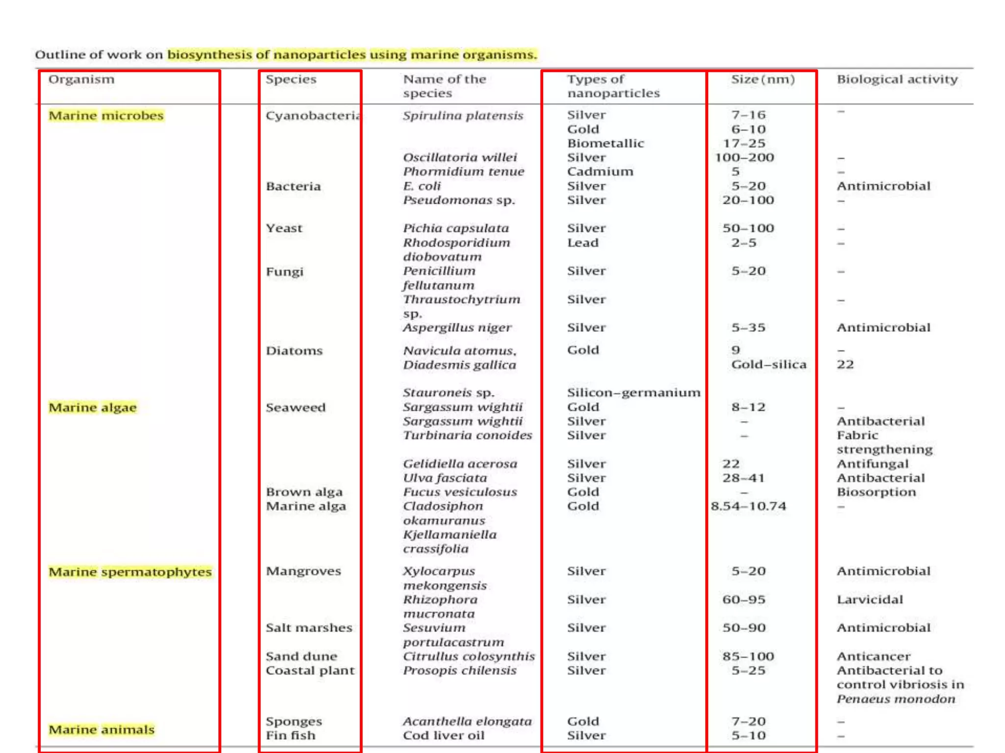 1 biosynthesis of nanoparticles - algae | PPT
