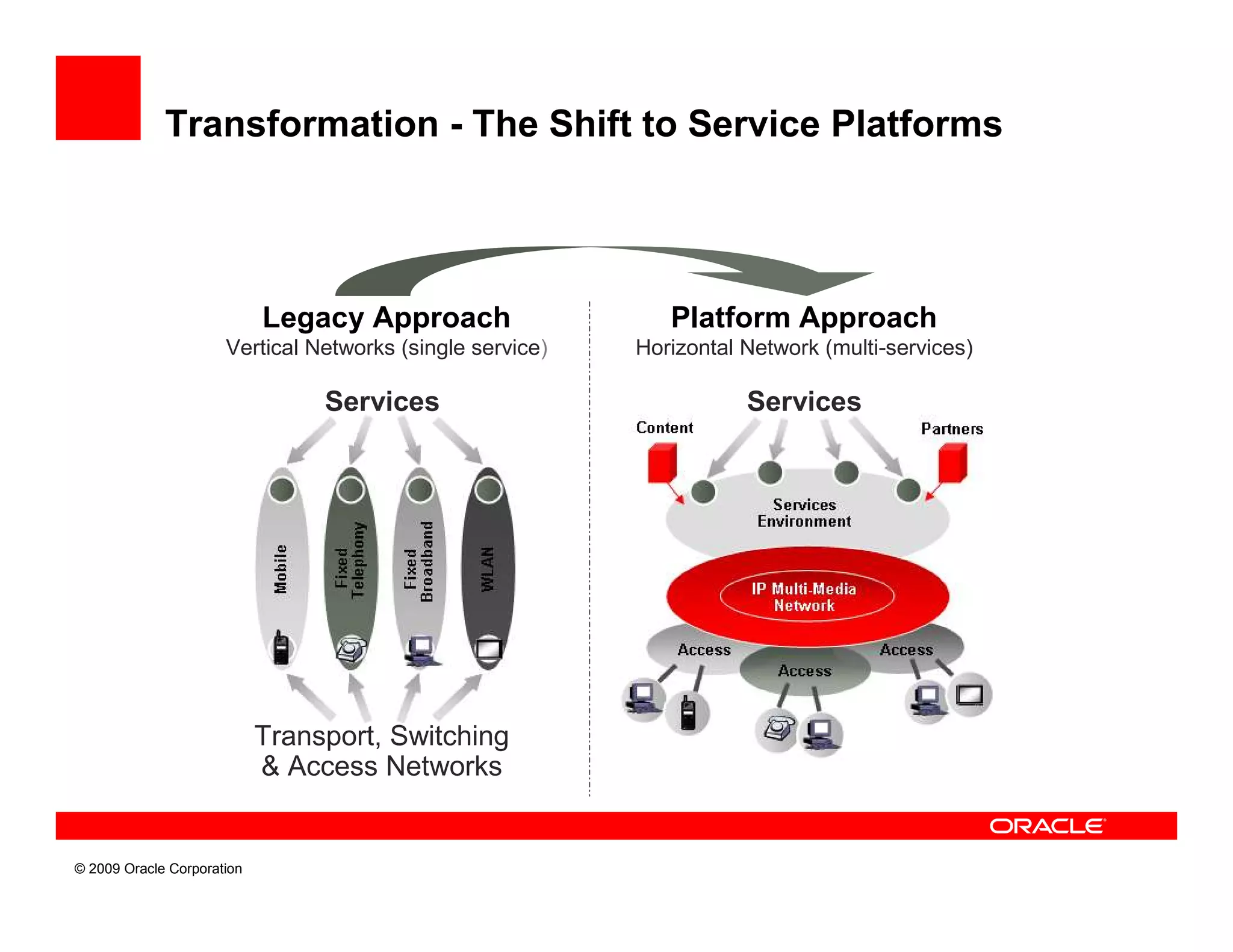 Telecom Transformation Using SOA_2 | PPT