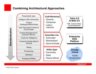 Telecom Transformation Using SOA_2 | PPT
