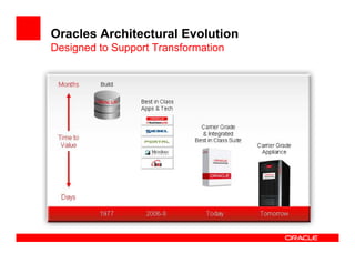 Telecom Transformation Using SOA_2 | PPT