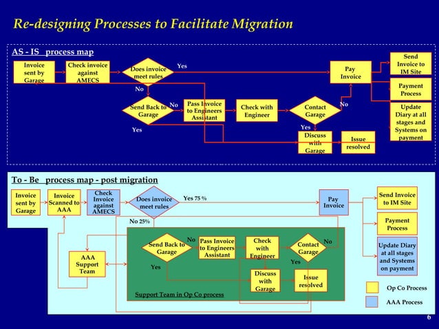 1 Business process Migrations | PPT | Business Administration | Business