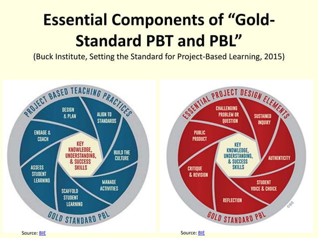 Project-Based Learning (PBL), Content-based Instruction (CBI), and CALL: A framework for English ...