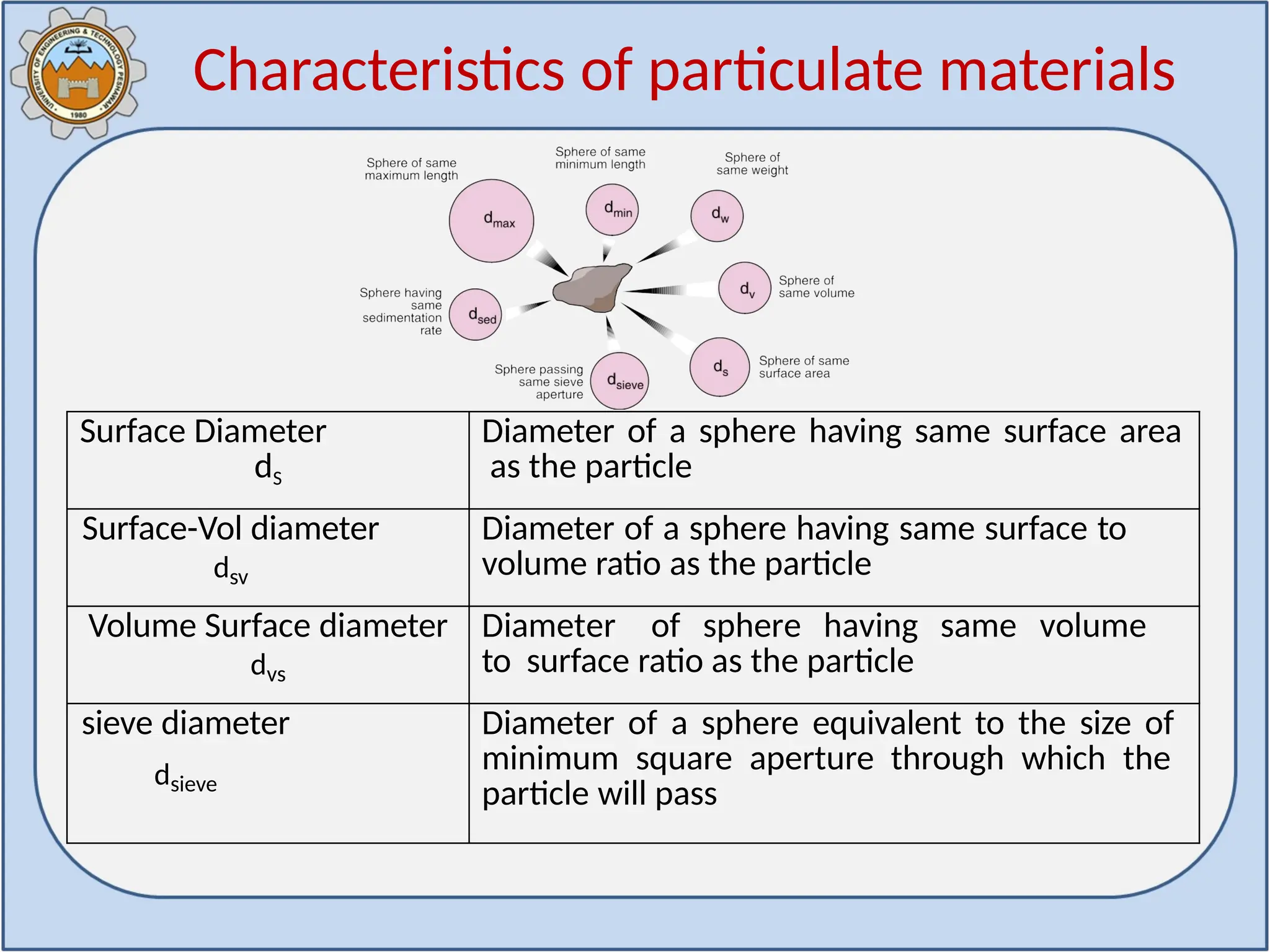 Charecteristcs of Particulate solids (1).pptx