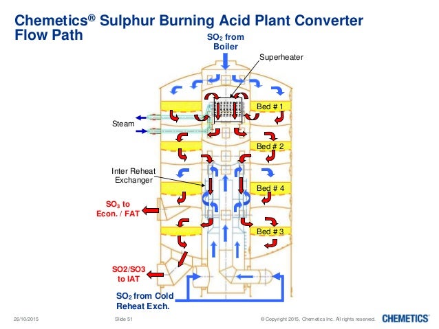 Sulphuric Acid PlantvConverter Replacement Projects - Chemetics - CO…