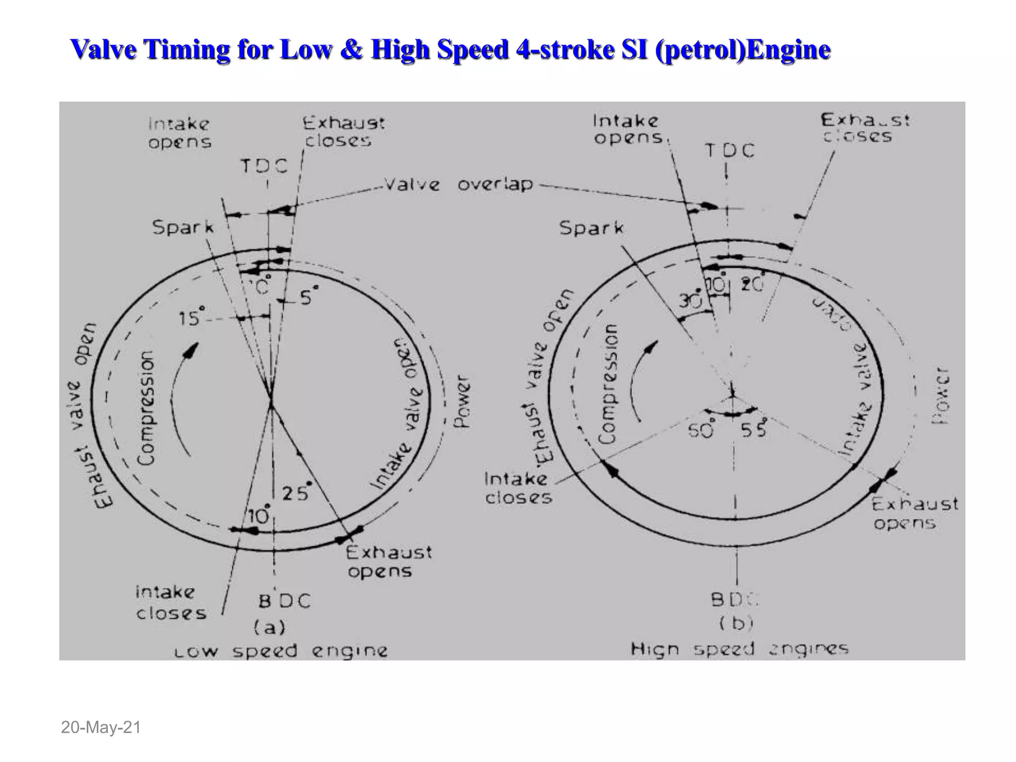 1 Classification And Valve Timing Ppt