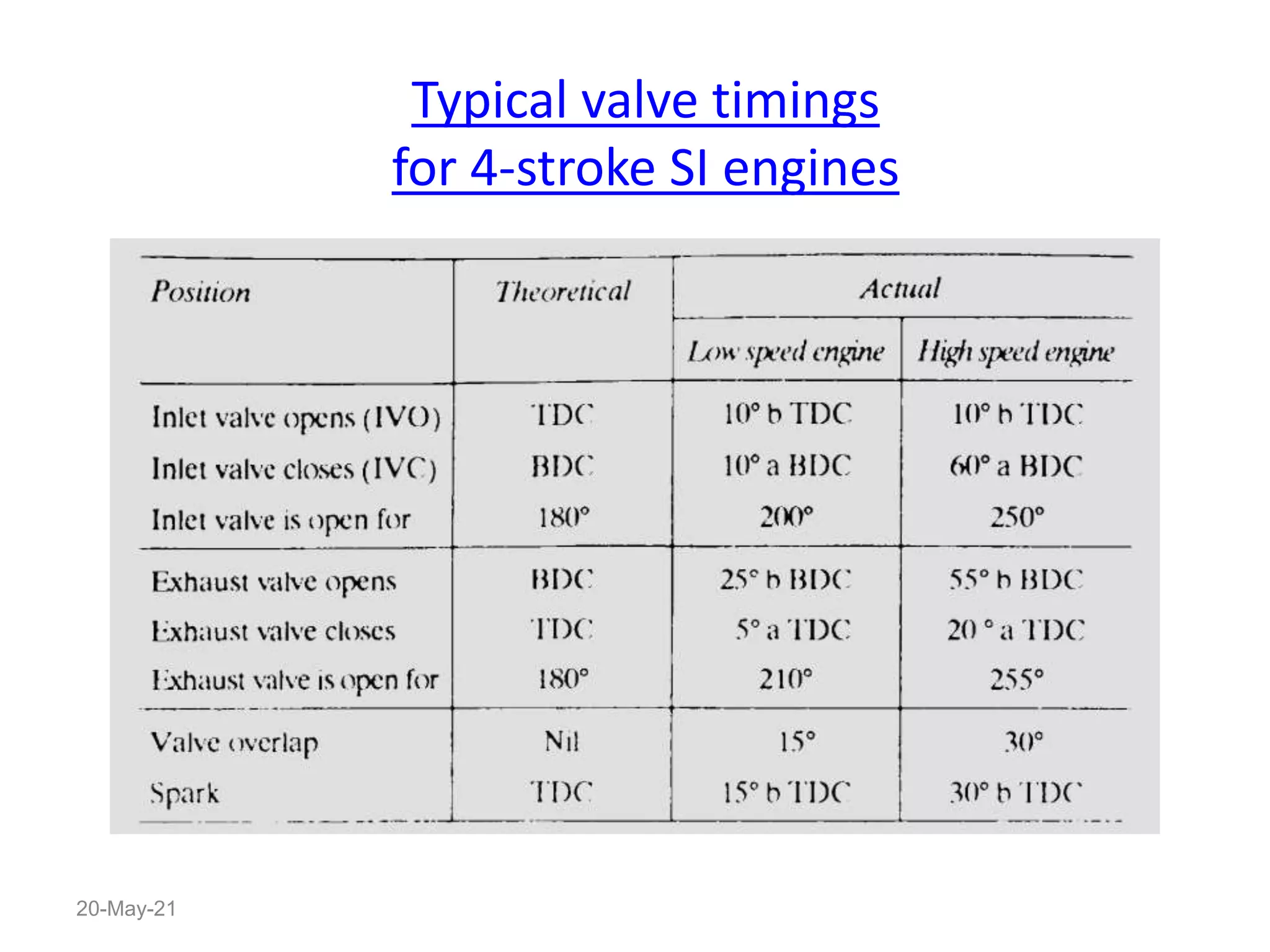 1 Classification And Valve Timing Ppt