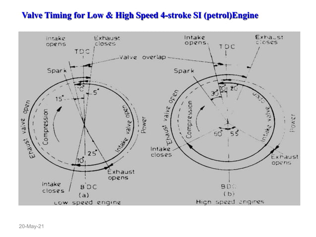 1 classification & valve timing | PPT