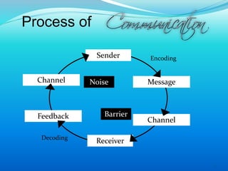communication types , levels , barriers | PPTX