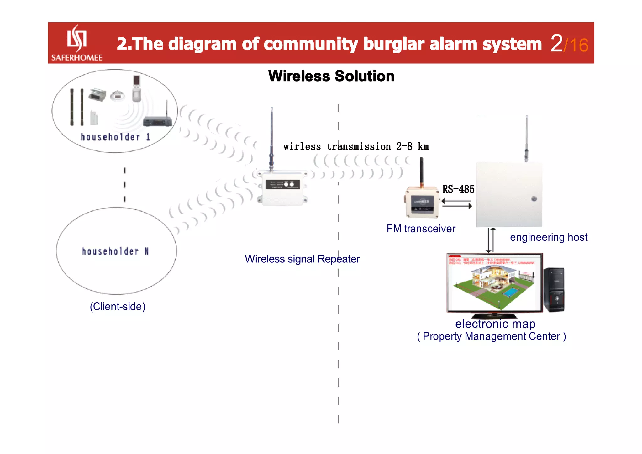 1 community burglar alarm system | PPT