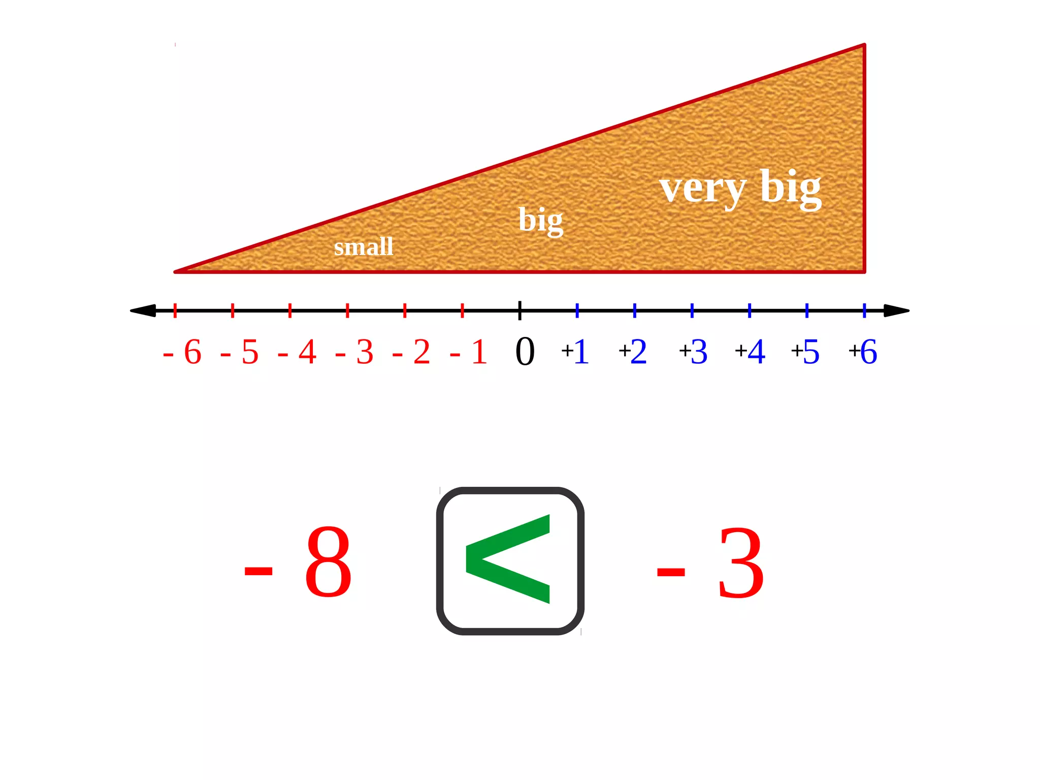 Comparing Integers | ODP