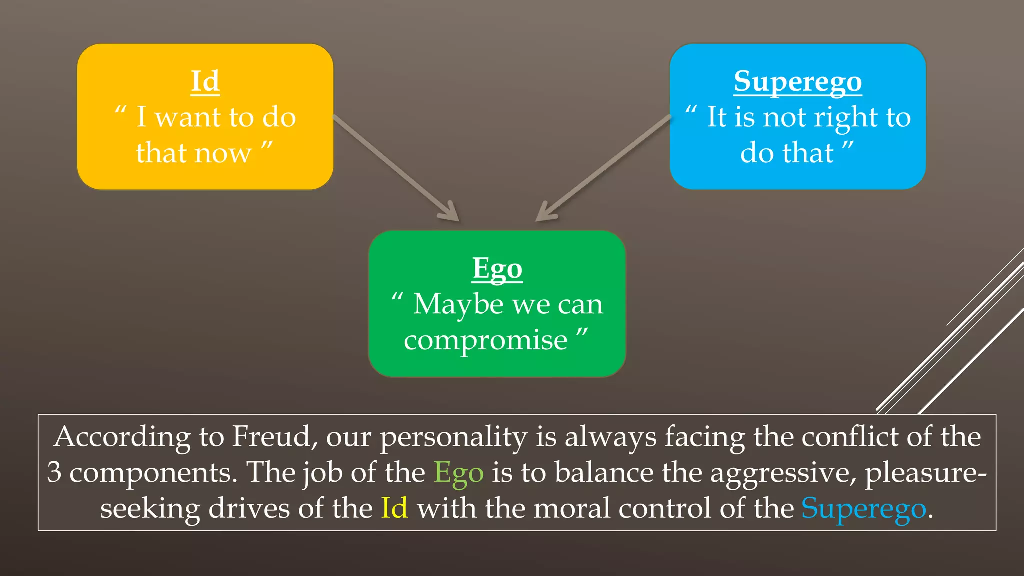 Components of Personality- Freud | PPTX