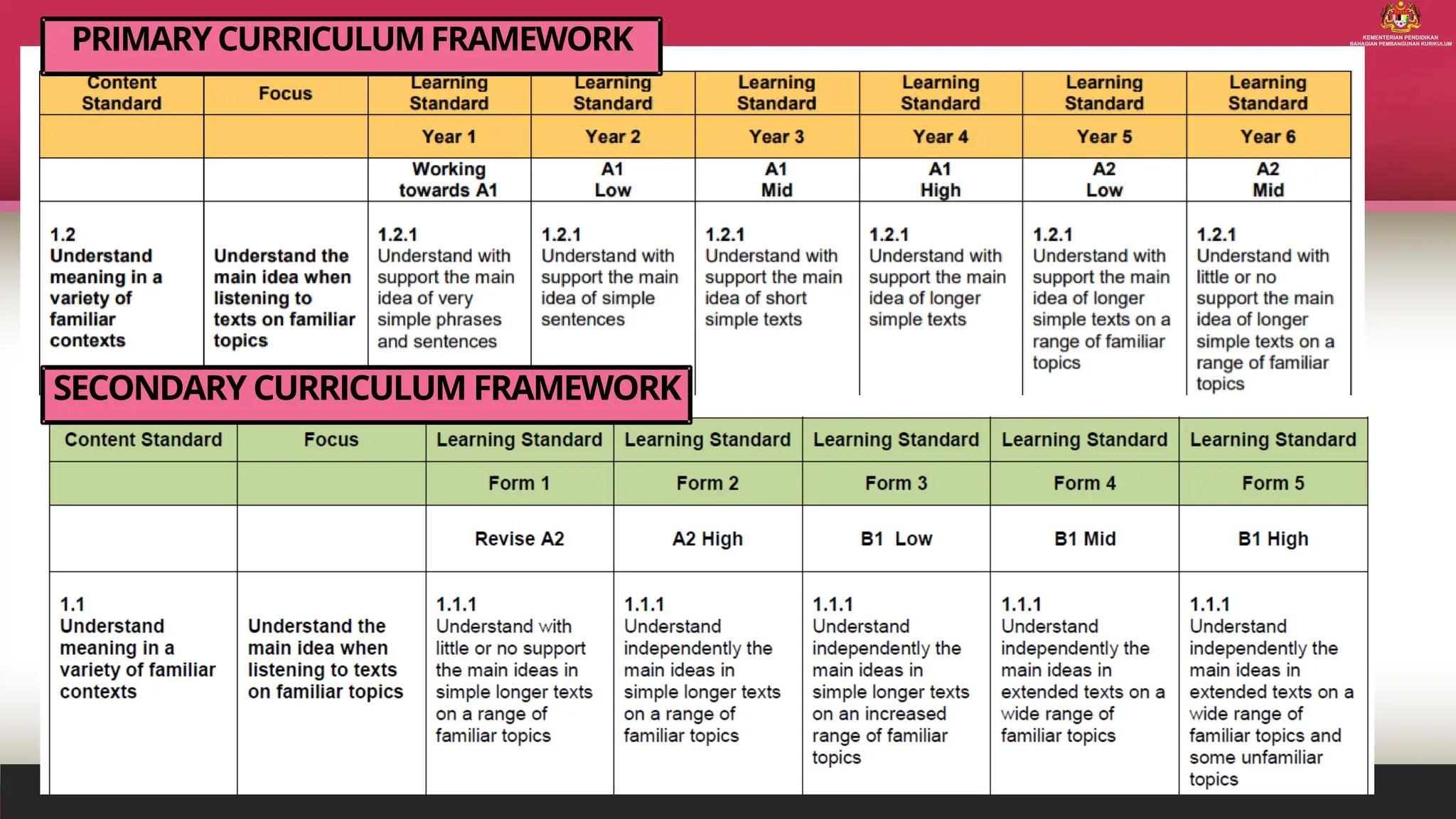 1-CURRICULUM FRAMEWORK, DSKP & SOW.pdf | Primary Education | Education
