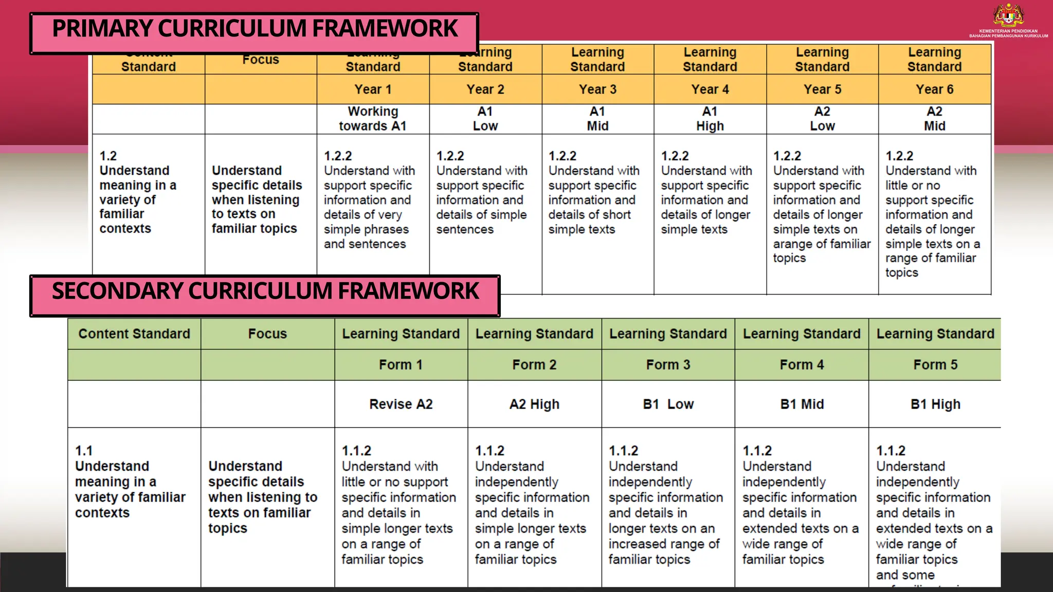 1-CURRICULUM FRAMEWORK, DSKP & SOW.pdf | Primary Education | Education