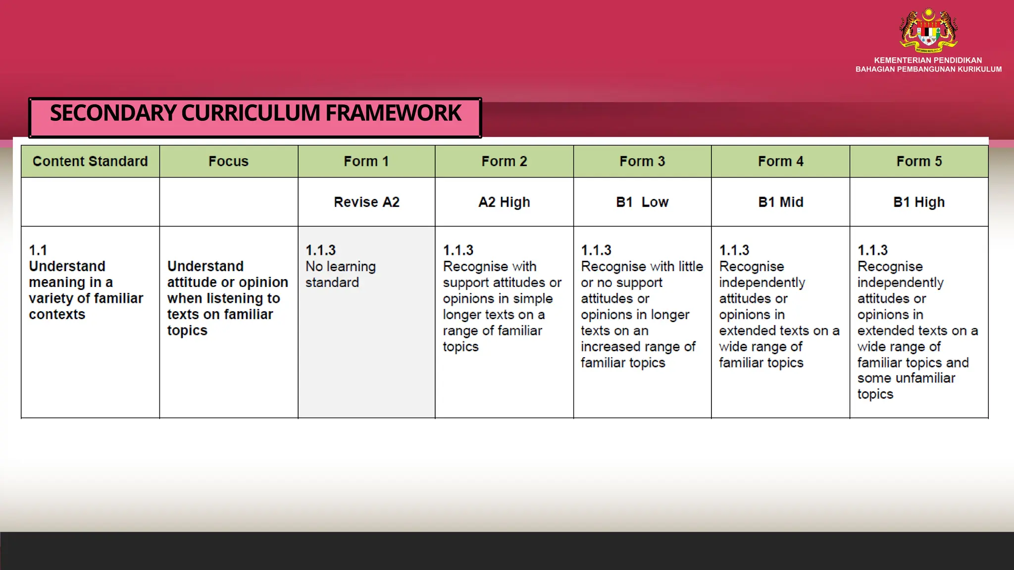 1-CURRICULUM FRAMEWORK, DSKP & SOW.pdf | Primary Education | Education