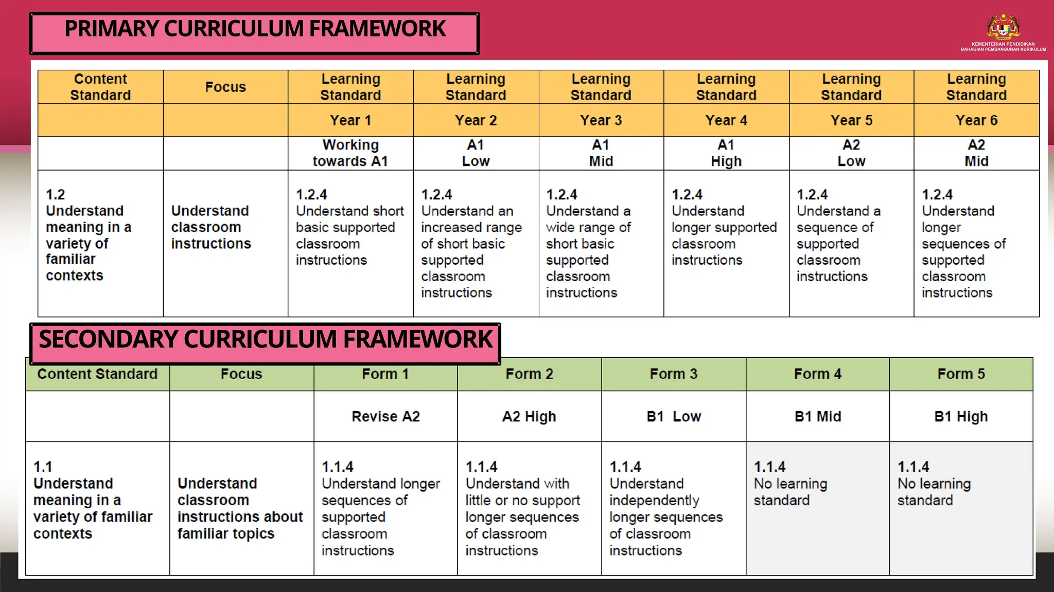 1-CURRICULUM FRAMEWORK, DSKP & SOW.pdf