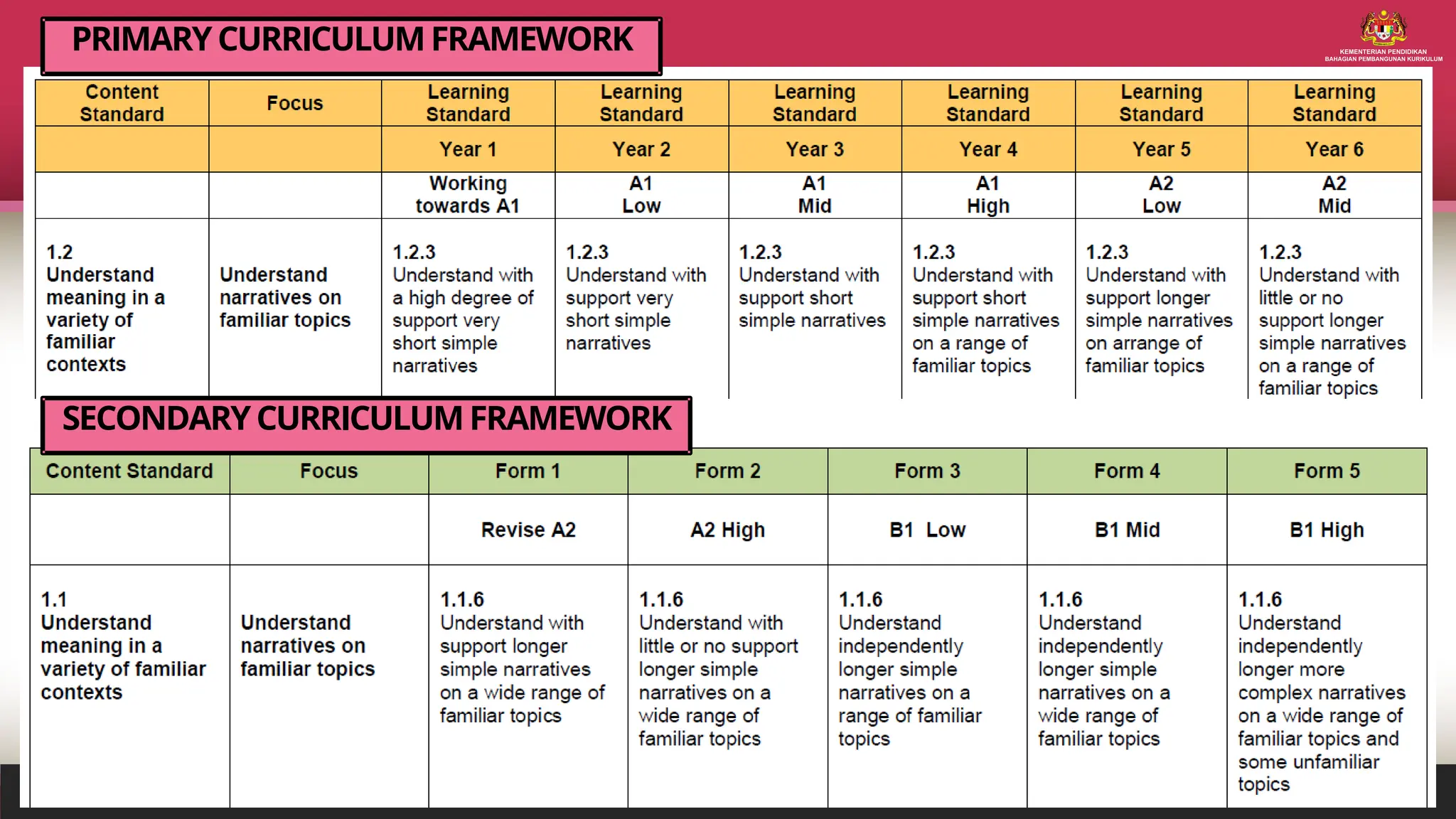 1-CURRICULUM FRAMEWORK, DSKP & SOW.pdf | Primary Education | Education