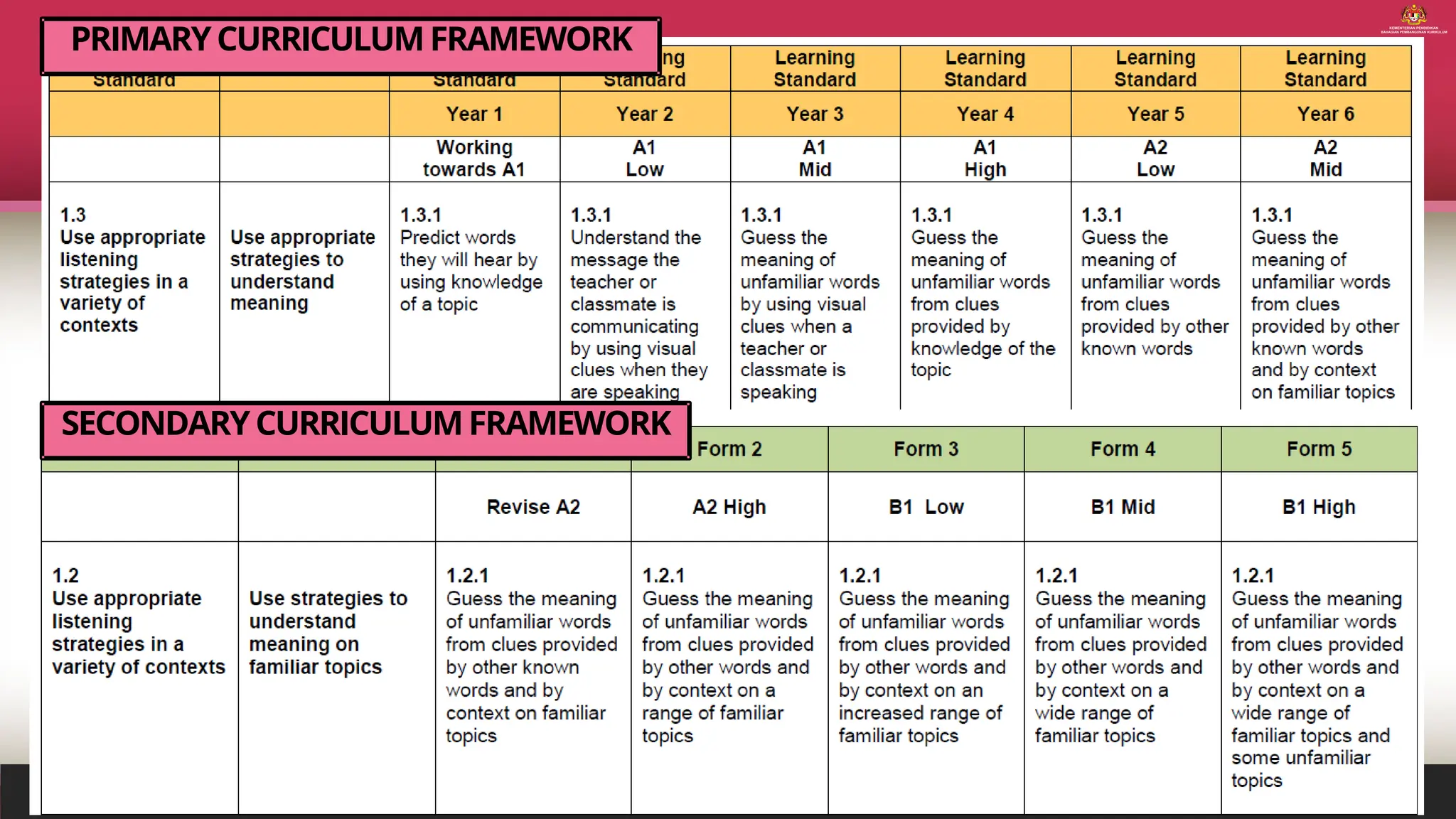 1-CURRICULUM FRAMEWORK, DSKP & SOW.pdf | Primary Education | Education